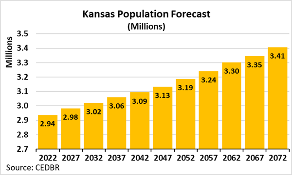 Report predicts Kansas population will grow by half-million in 50 years ...