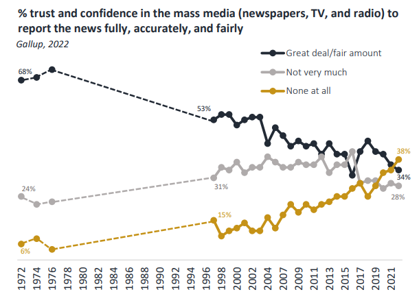 Pell Center report highlights media distrust, news avoidance among ...